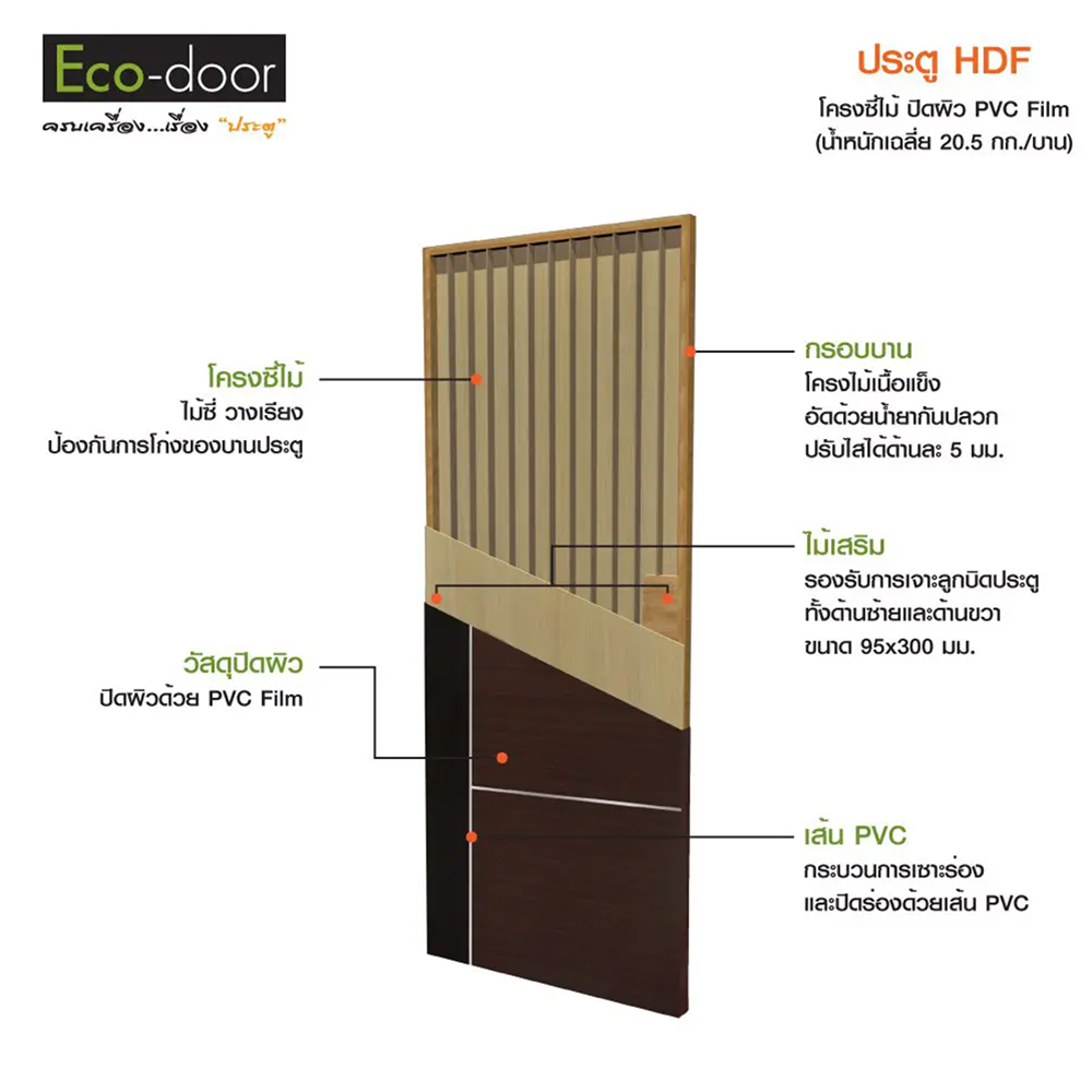ประตู Eco-door HDF รุ่น PL5 (80x200x35 CM.) ไม่เจาะ - Homeceramics